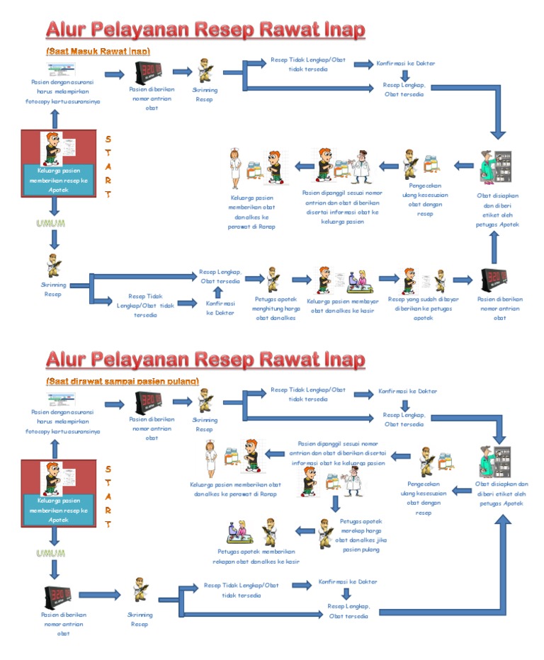 Alur Pelayanan Resep Rawat Inap | PDF