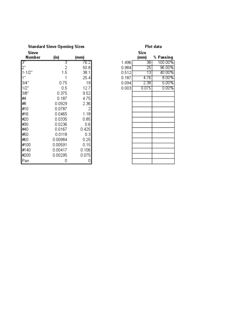 Standard Sieve Opening Sizes Plot Data (In) (MM) % Passing Sieve Number ...