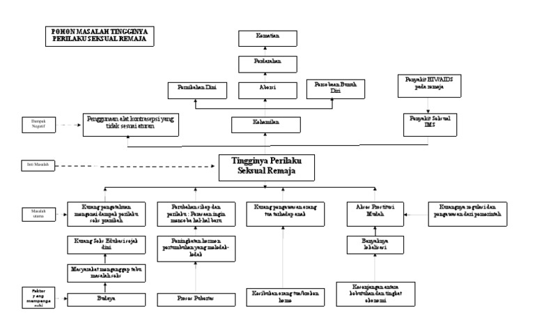 Pohon Masalah Perilaku Seksual Remaja | PDF