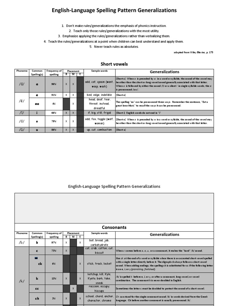 English Language Spelling Pattern Tool | PDF | Consonant | English Language