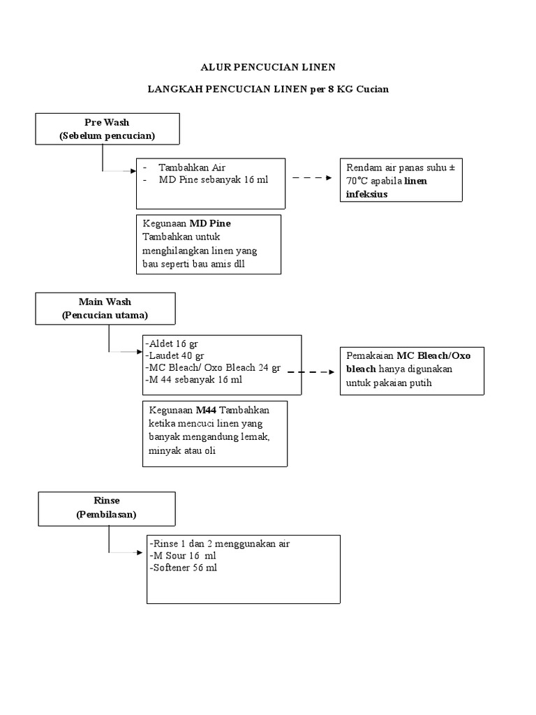 Alur Pencucian Linen Per 8 KG | PDF