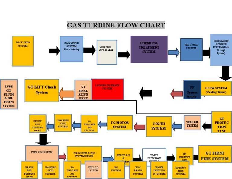 Gas Turbine Flow Chart (003) New | PDF | Energy Conversion | Engines