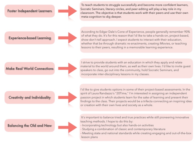 Strategies for Fostering Independent Learning | PDF | Career & Growth | Art