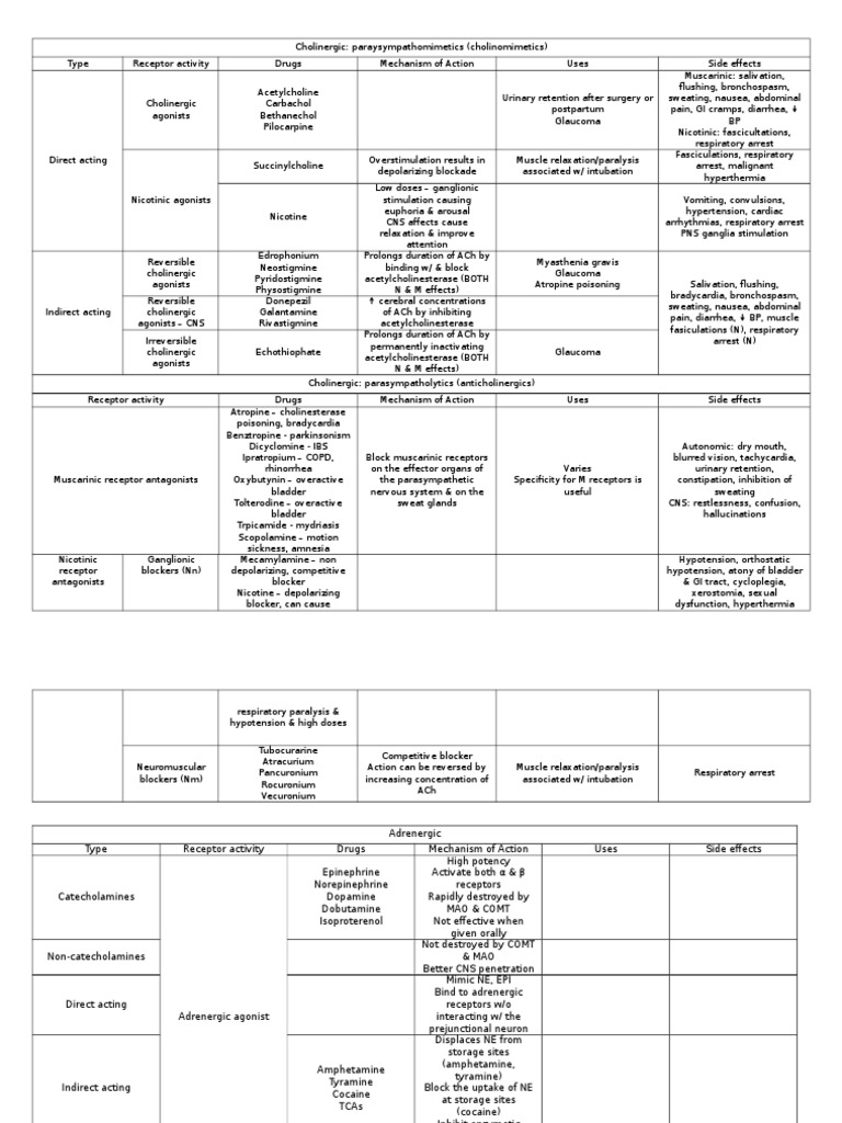 Autonomic Drugs | PDF | Acetylcholine | Norepinephrine