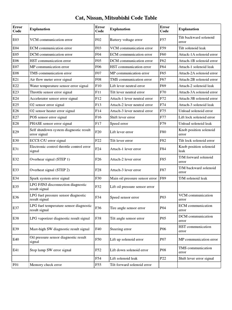 CAT, Nissan, Mitsubishi, Code Table | PDF | Machines | Vehicle Technology