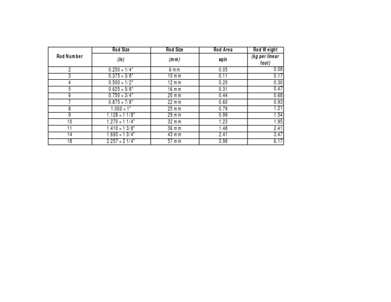 Rod Size Rod Size Rod Area Rod Weight Rod Number: (In) (MM) Sqin (KG ...