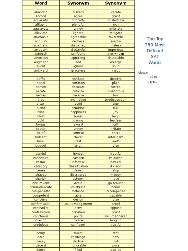 List of Important Synonyms: The Top 250 Most Difficult SAT Words | PDF