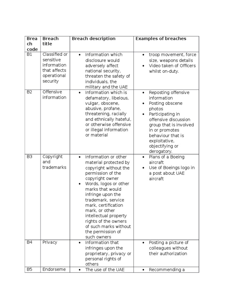 Brea CH Code Breach Title Breach Description Examples of Breaches ...