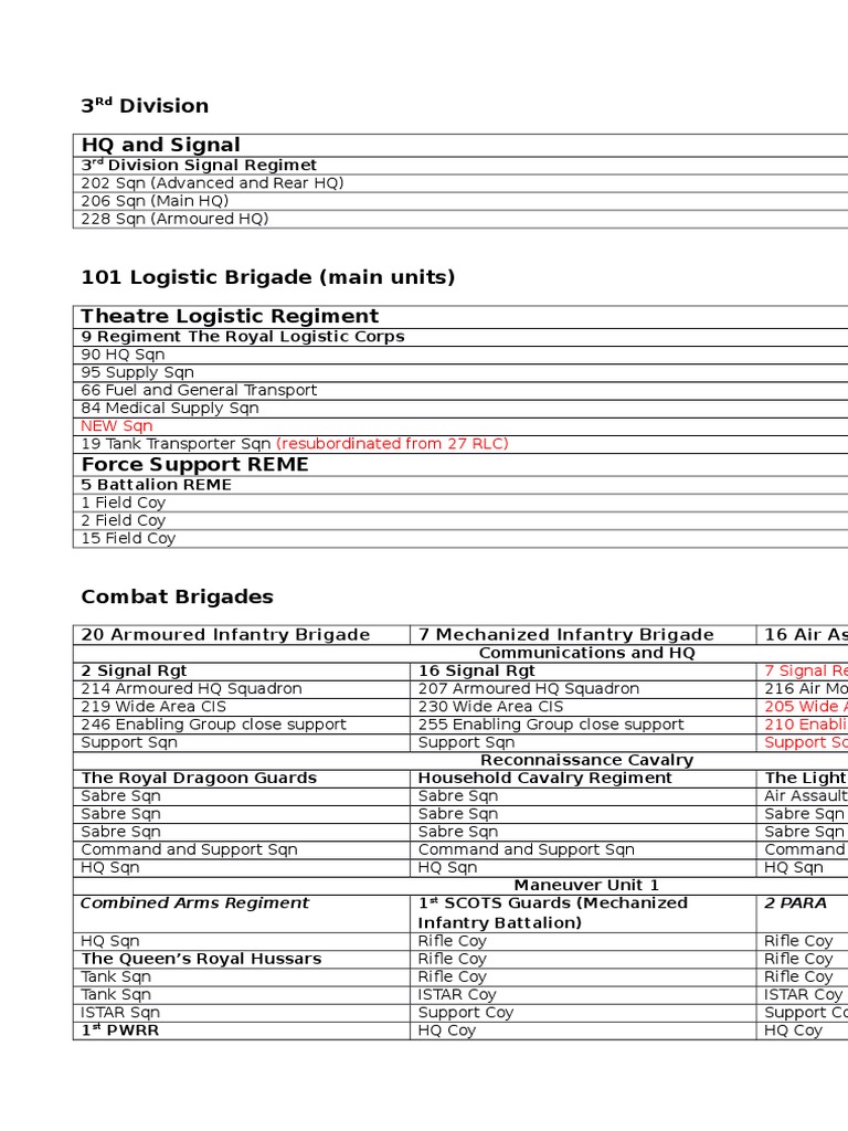 3rd Division Support Structure Overview | PDF