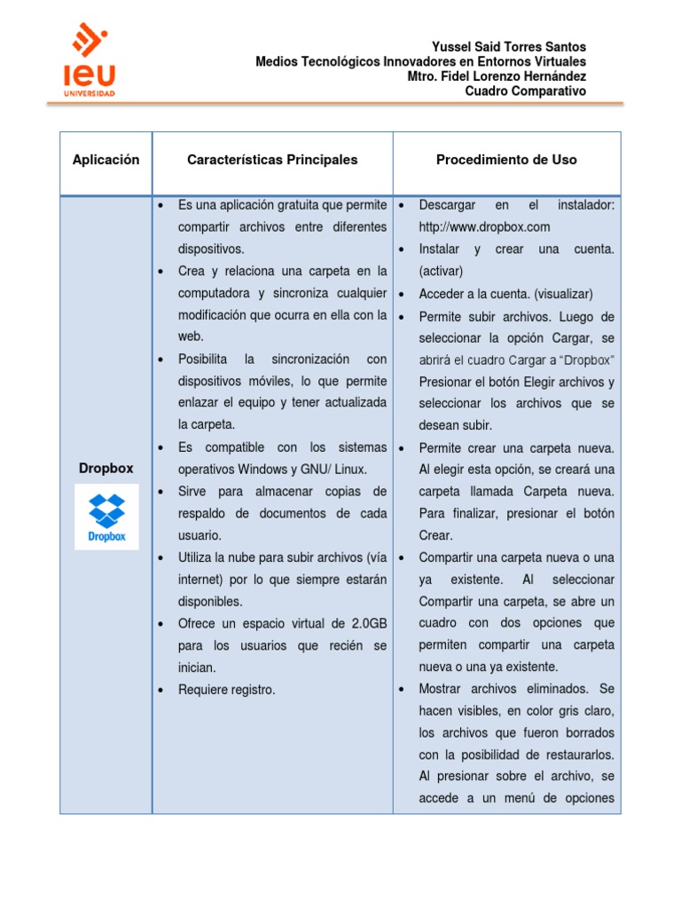 Cuadro Comparativo Dropbox, Slideshare, Youtube. | PDF | Youtube | Archivo de computadora