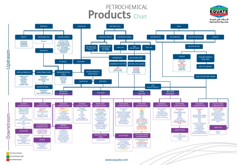 A Comprehensive Chart Depicting the Production Pathways from Various ...