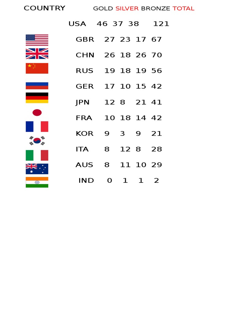 Medal Tracker Rio 2016 | PDF | Individual Sports | Sports Competitions