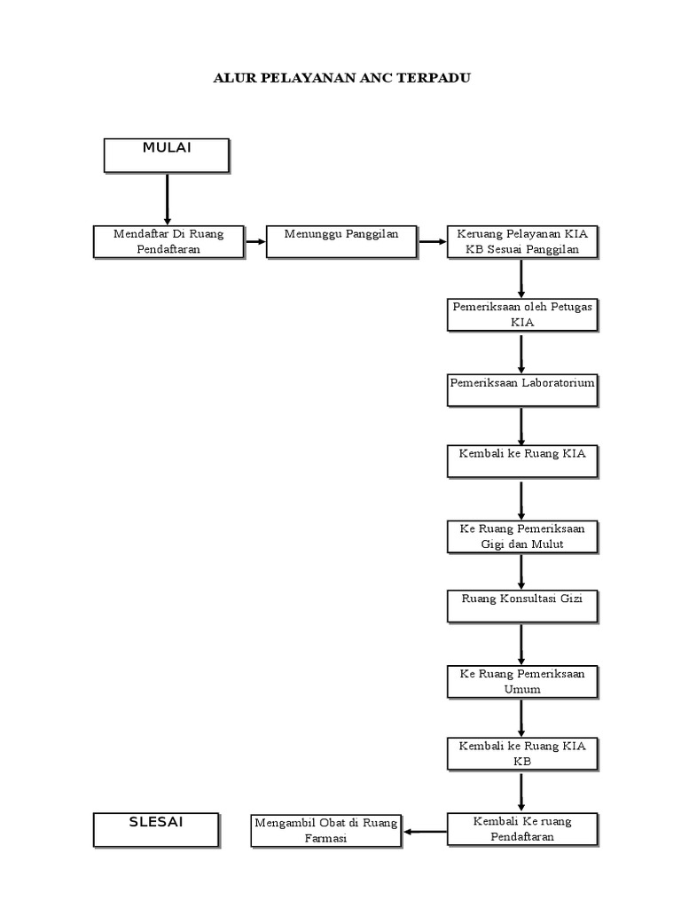 Alur Pelayanan Anc Terpadu Bu Ratna | PDF