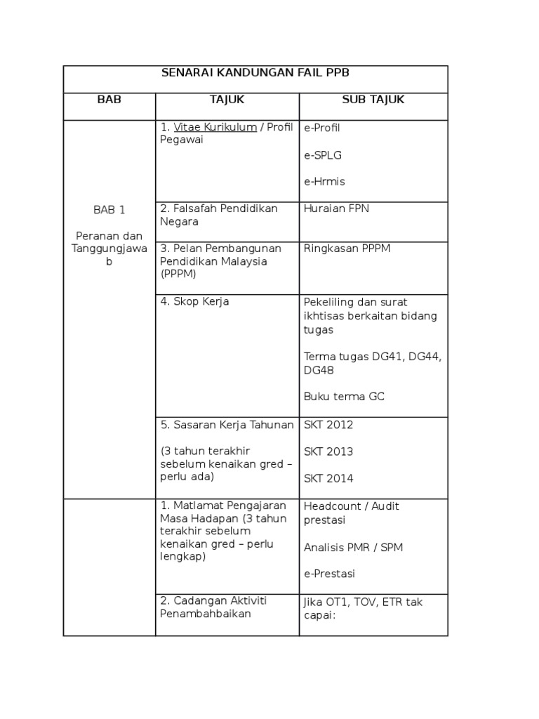 Senarai Kandungan Fail PPB | PDF