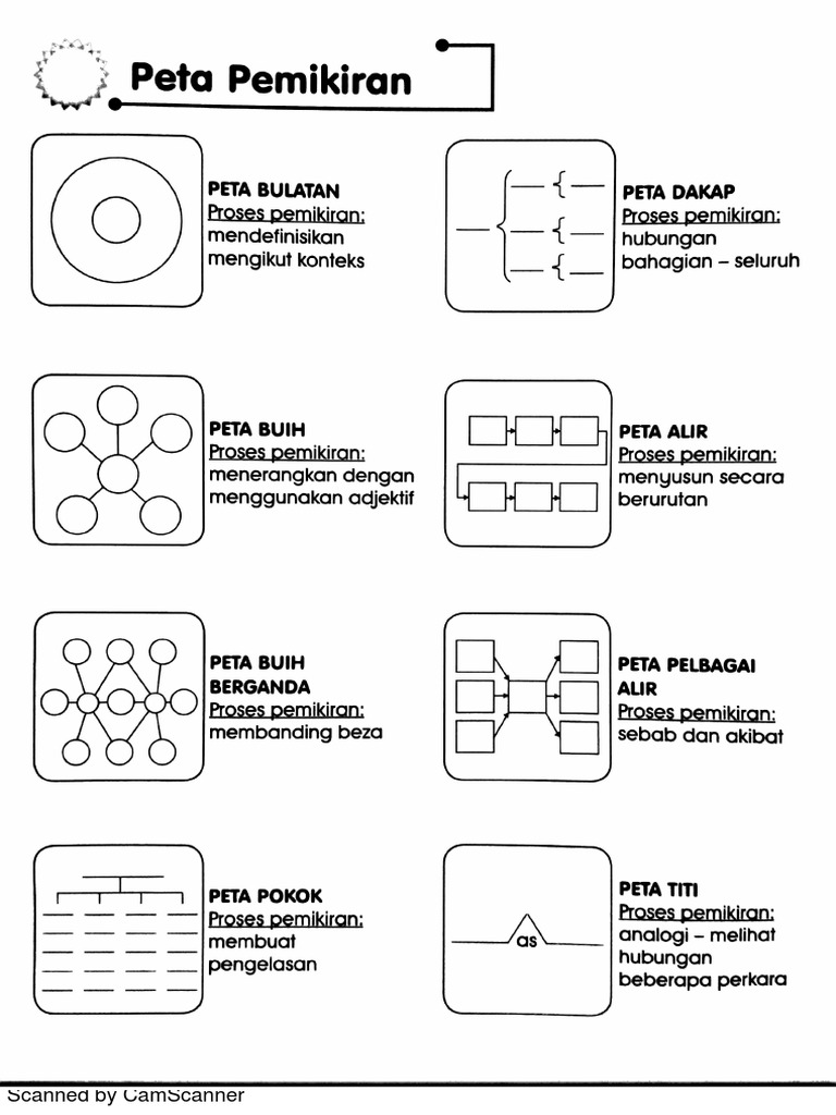 25 Lembaran Peta I-Think PDF | PDF