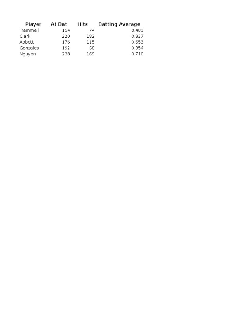 Player Batting Statistics Summary | PDF