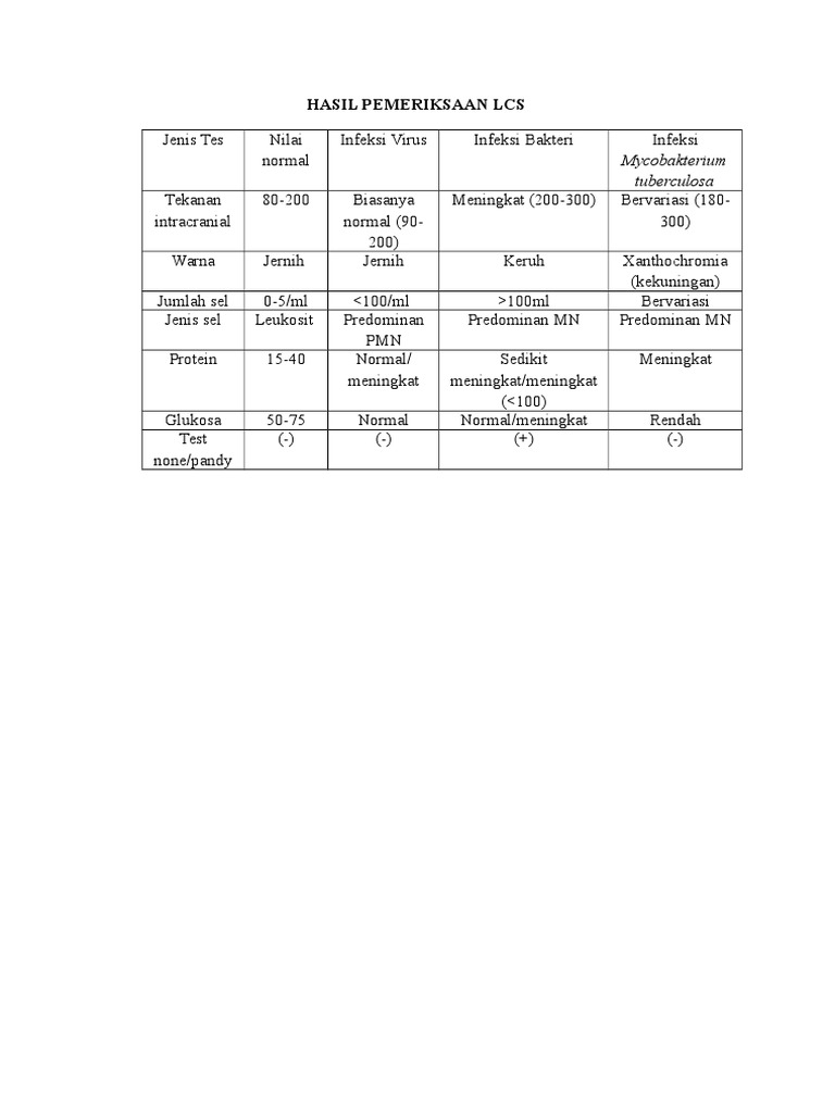 Hasil Pemeriksaan LCS | PDF