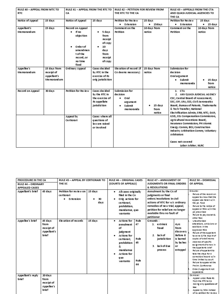 Modes of Appeal Table | PDF | Appeal | Certiorari