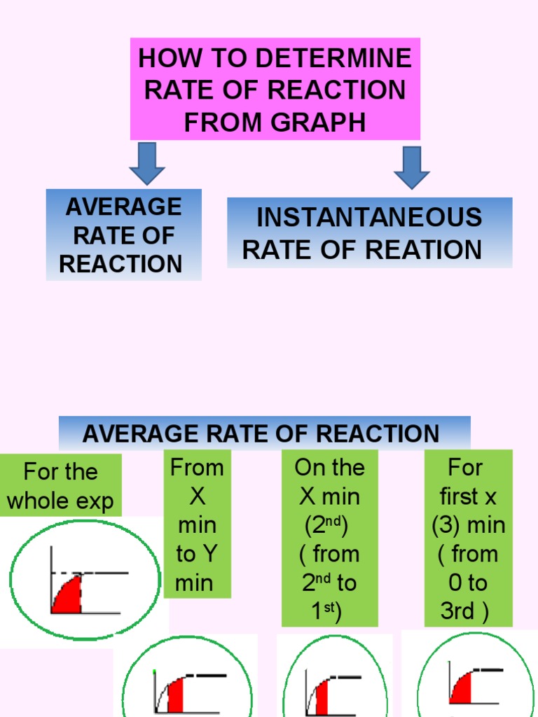 Determine Rate of Reaction from Graph | PDF | Reaction Rate ...