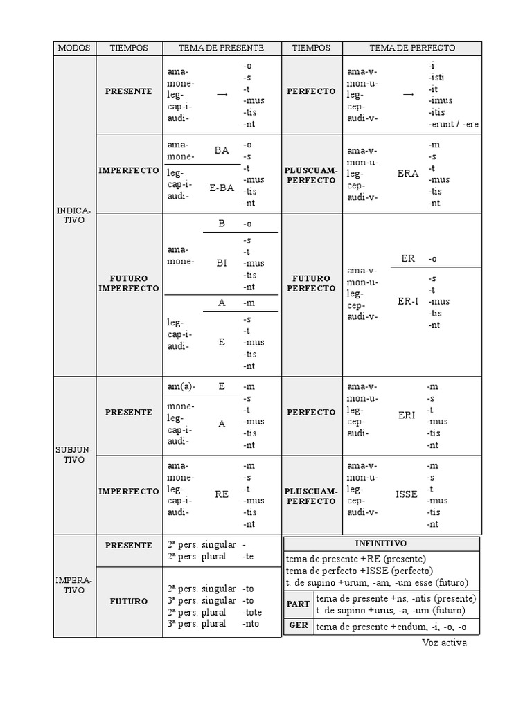 Tabla de Verbos en Latín | PDF | Tipología Lingüística | Ciencia cognitiva