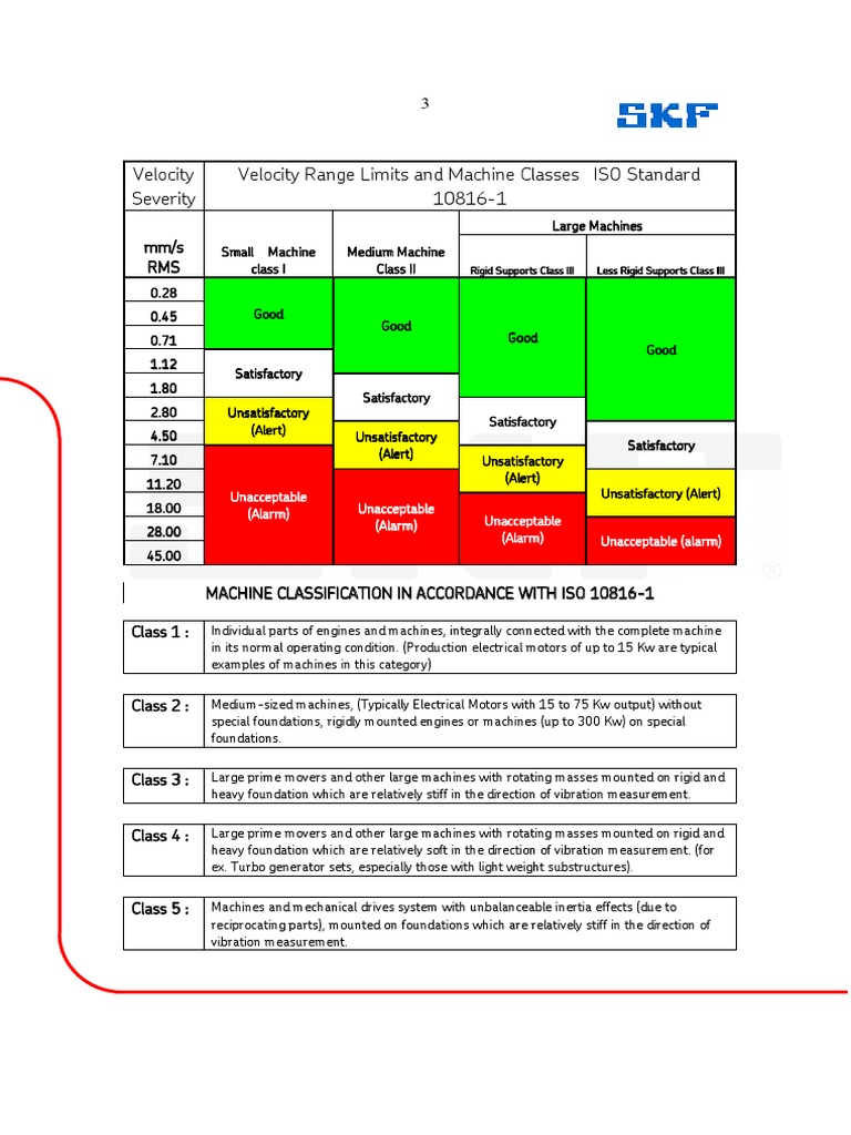 Velocity Severity Velocity Range Limits and Machine Classes ISO ...