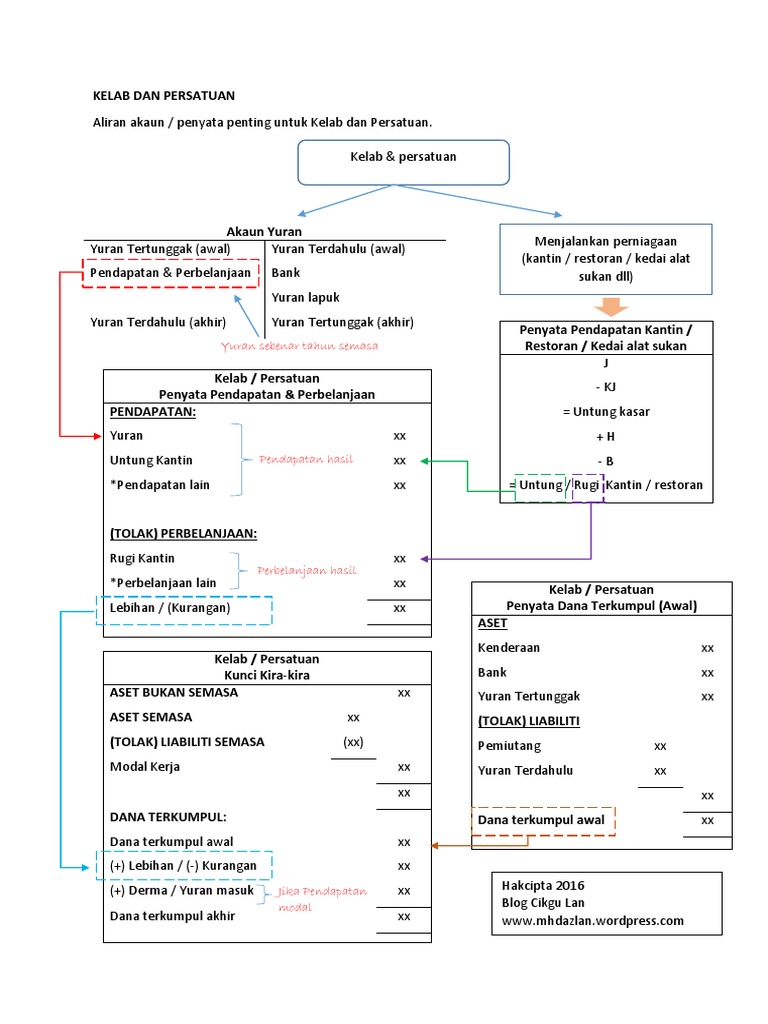 Aliran Akaun Dan Penyata Utama Untuk Kelab PDF | PDF