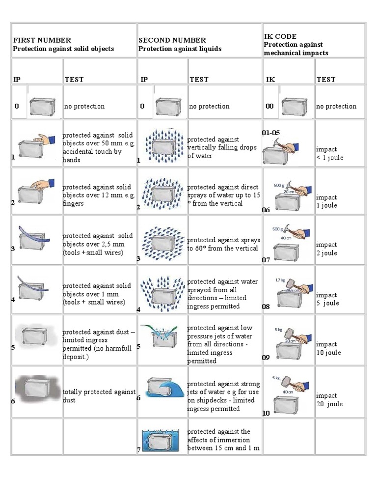 IK Protection Code Chart | PDF | Applied And Interdisciplinary Physics ...
