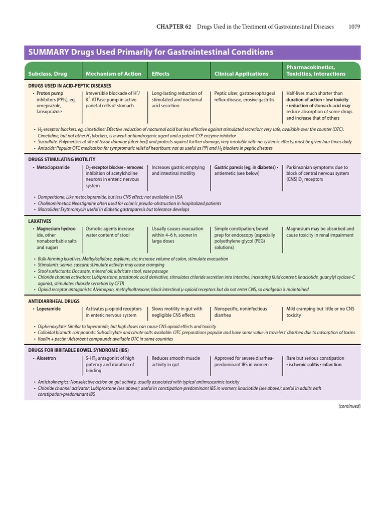 Drugs used in GIT | Irritable Bowel Syndrome | Peptic Ulcer