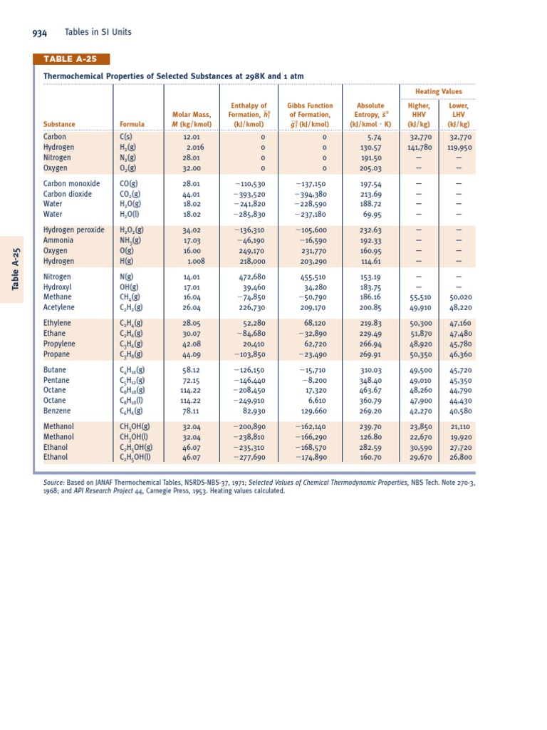 Thermochemical Properties of Selected Substances at 298K and 1 Atm ...