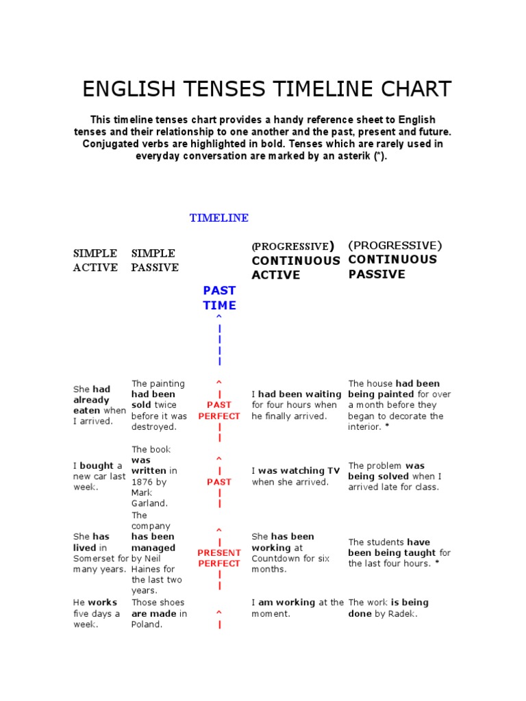 English Tenses Timeline Chart | PDF | Grammatical Tense | Perfect (Grammar)
