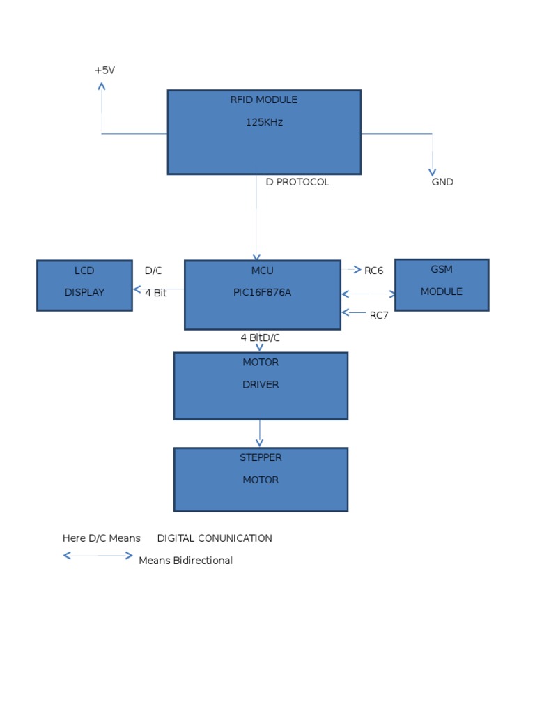 RFID and GSM Module Integration Guide | PDF