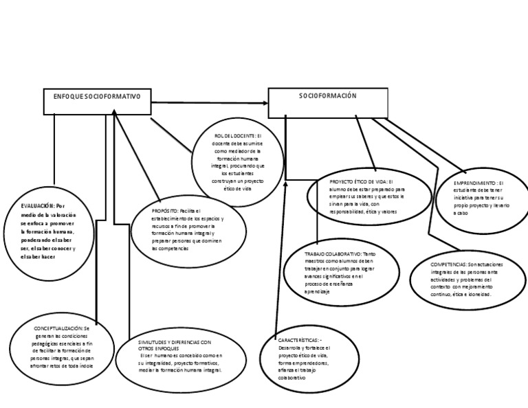Mapa Conceptual Enfoque Socioformativo | PDF | Evaluación | Conocimiento