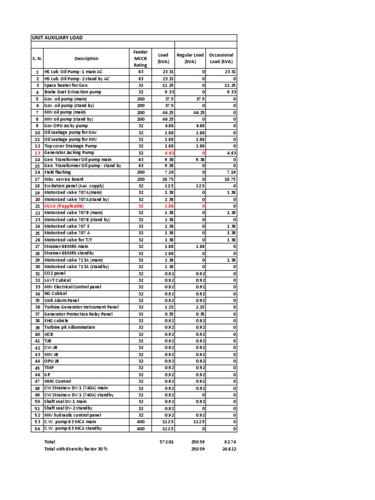 Unit Auxiliary Load: S. N. Description Feeder MCCB Rating Load (kVA ...