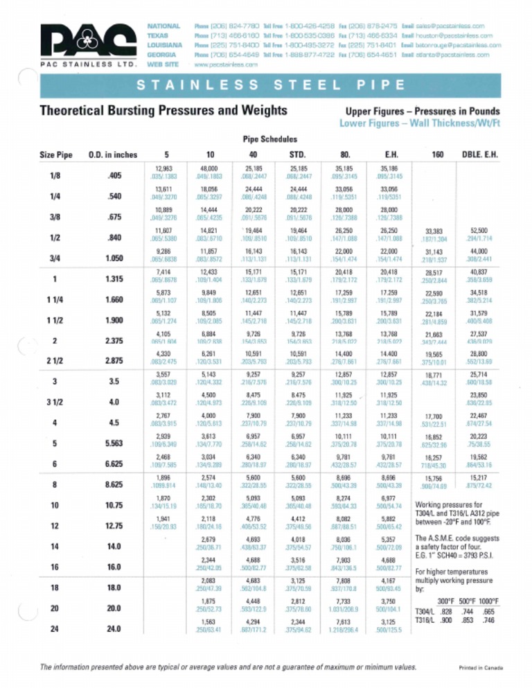 Pipe Burst Chart | PDF