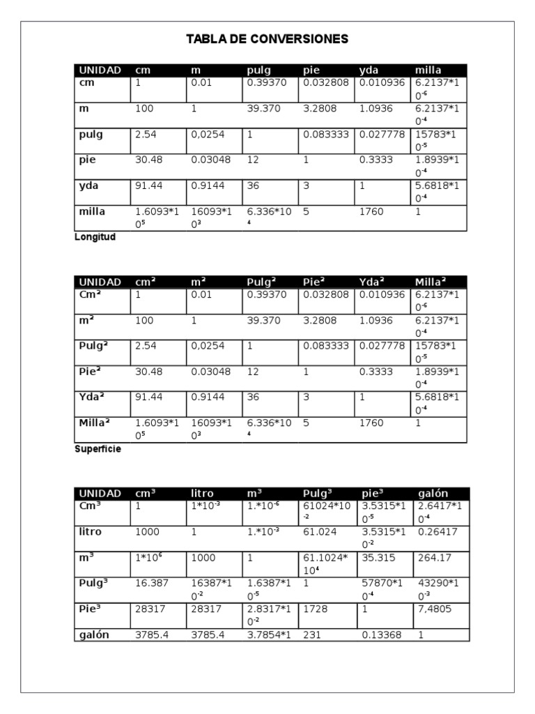 Tabla de Conversiones | Unidades de medida
