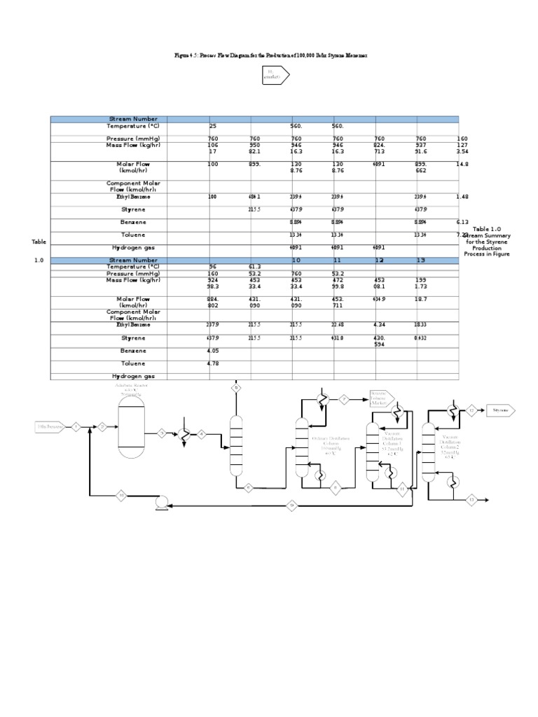 Production of Styrene Monomer PFD | PDF | Mole (Unit) | Benzene