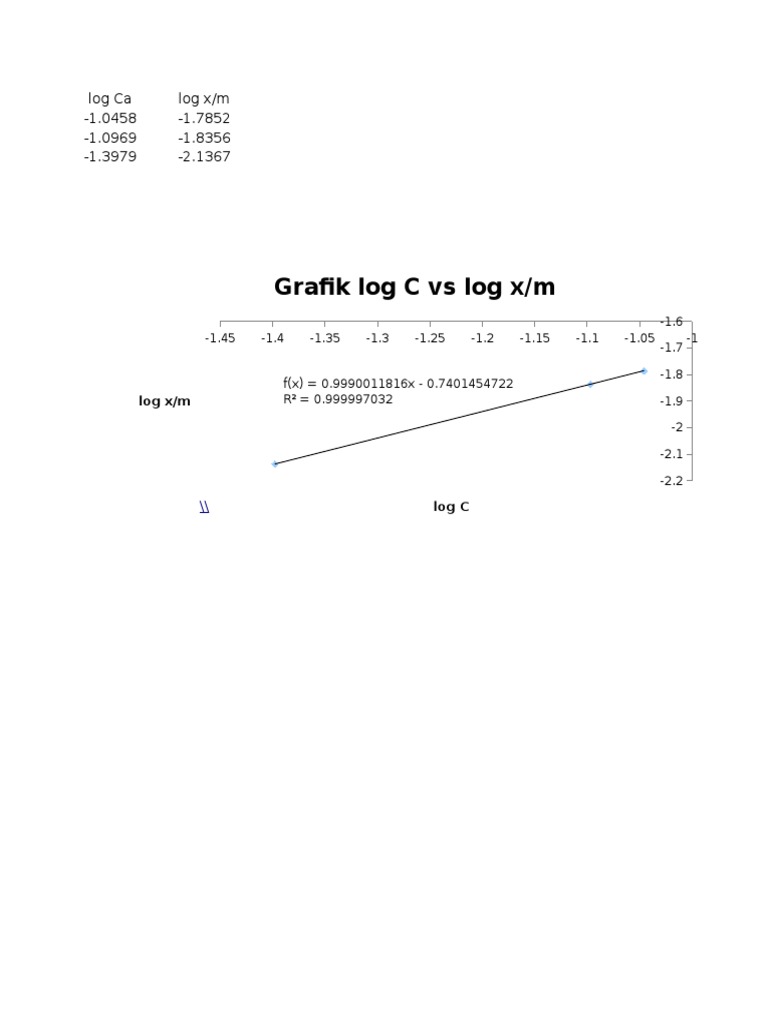 Grafik Isoterm Adsorpsi | PDF
