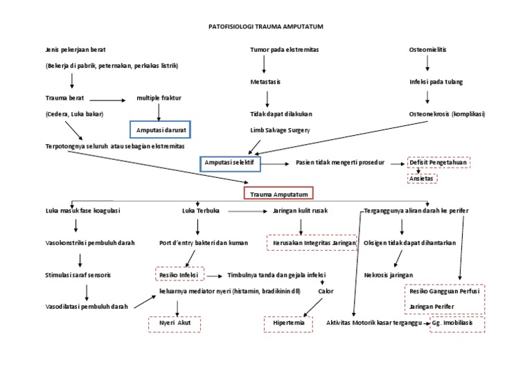 Patofisiologi Trauma Amputatum | PDF