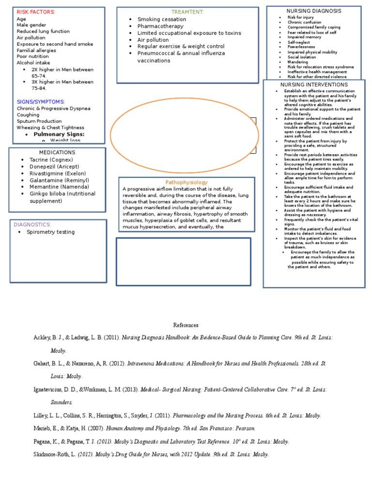 Concept Map COPD | Download Free PDF | Air Pollution | Health Care