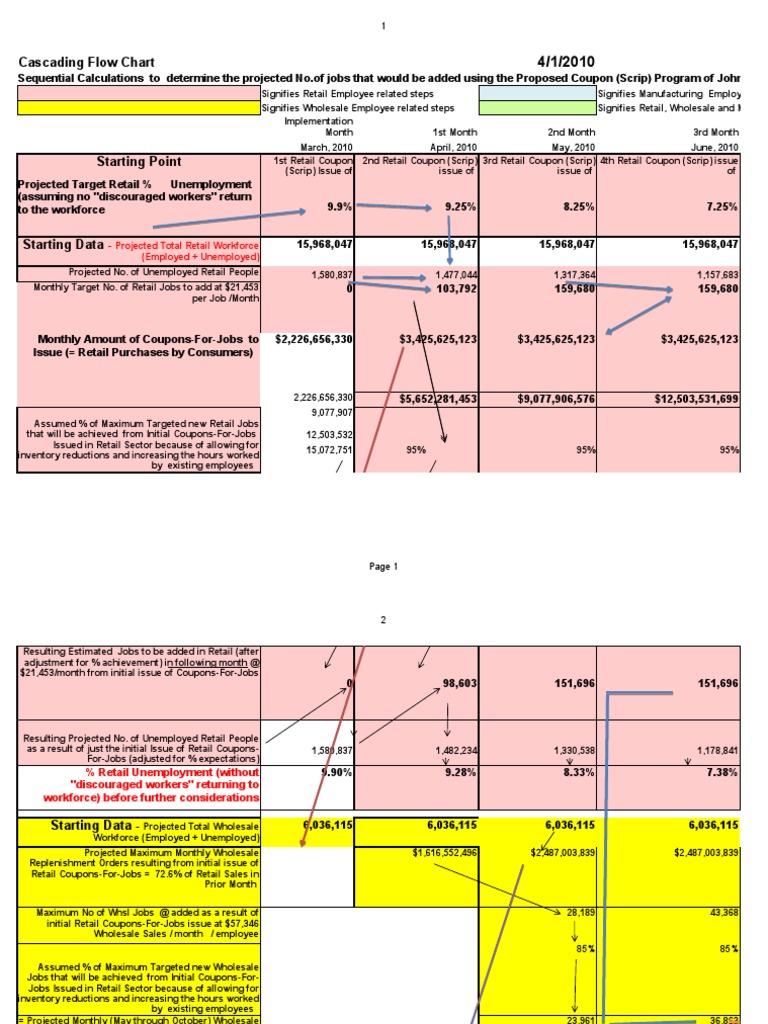 Cascading Flow Chart 4-1-10 Auto Saved) | PDF | Employment | Social Science