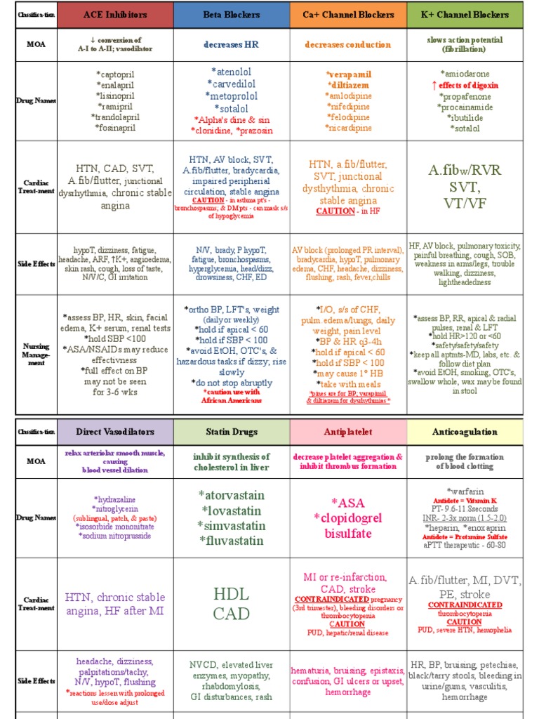 Cardiac Drug Classification Overview | PDF | Angiography | Heart