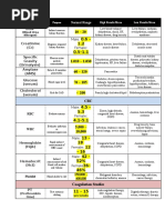 Lab Value Cheat Sheet | PDF | Creatinine | Kidney