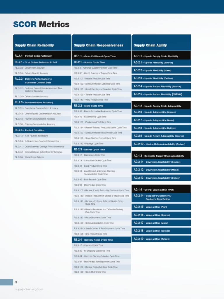 SCOR Metrics | Inventory | Supply Chain