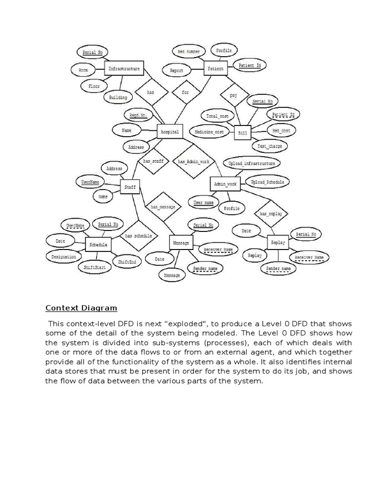 Hospital Management DFD Guide | PDF