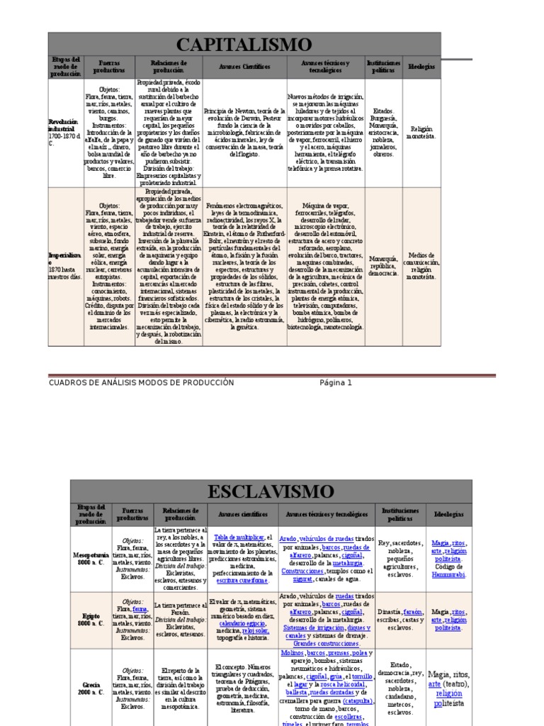 Cuadro Comparativo Modos de Produccion | PDF | La energía nuclear | Átomos