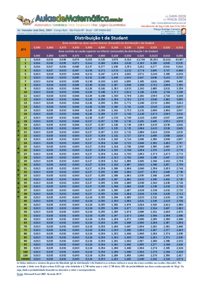 Tabela de valores críticos da distribuição t de Student para diferentes ...