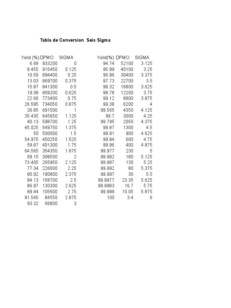 Tabla de Conversion Six Sigma
