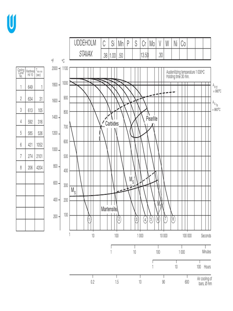 Uddeholm C tool steel heat treatment and cooling rate chart | PDF ...
