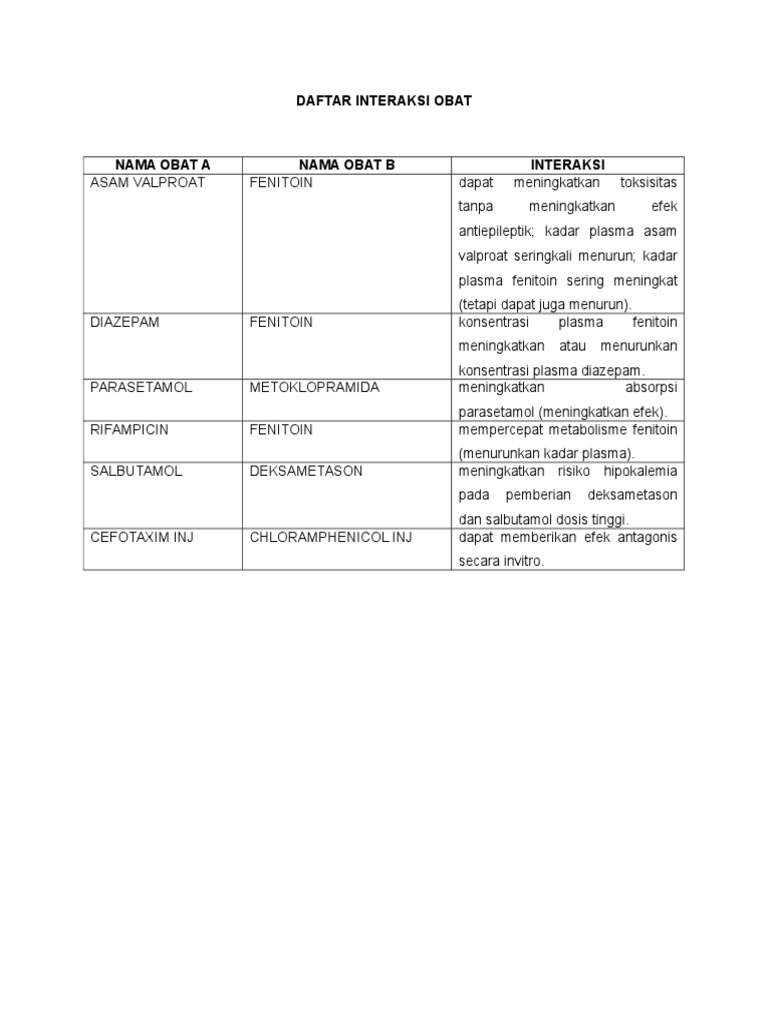 Tabel Interaksi Obat Penting | PDF