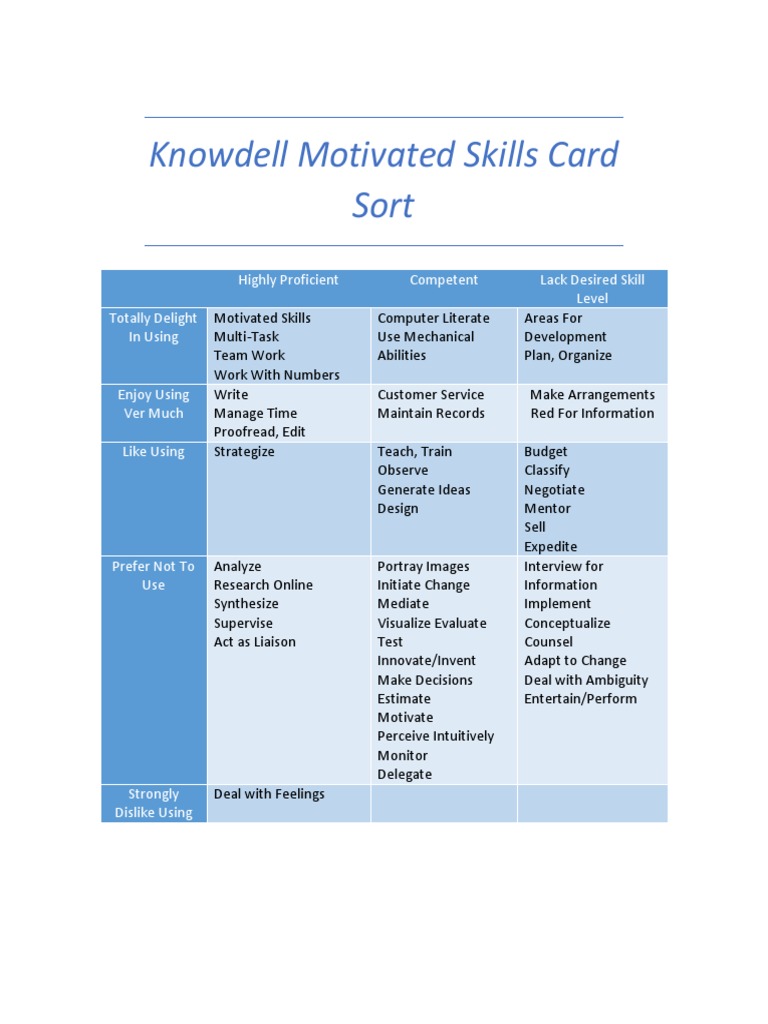 Knowdell Motivated Skills Card Sort | PDF